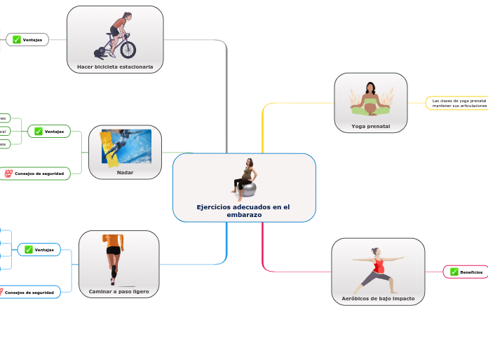 Ejercicios adecuados en el embarazo - Mind Map